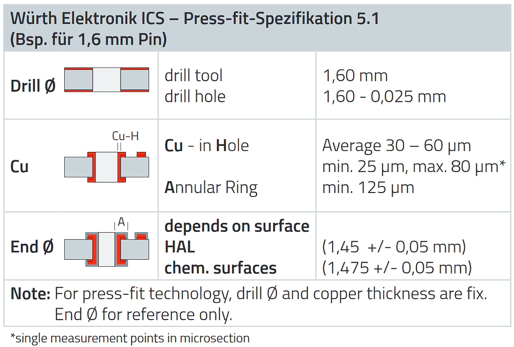 Würth press fit (THT) connectors - PCB Q&A - AISLER Creative Community